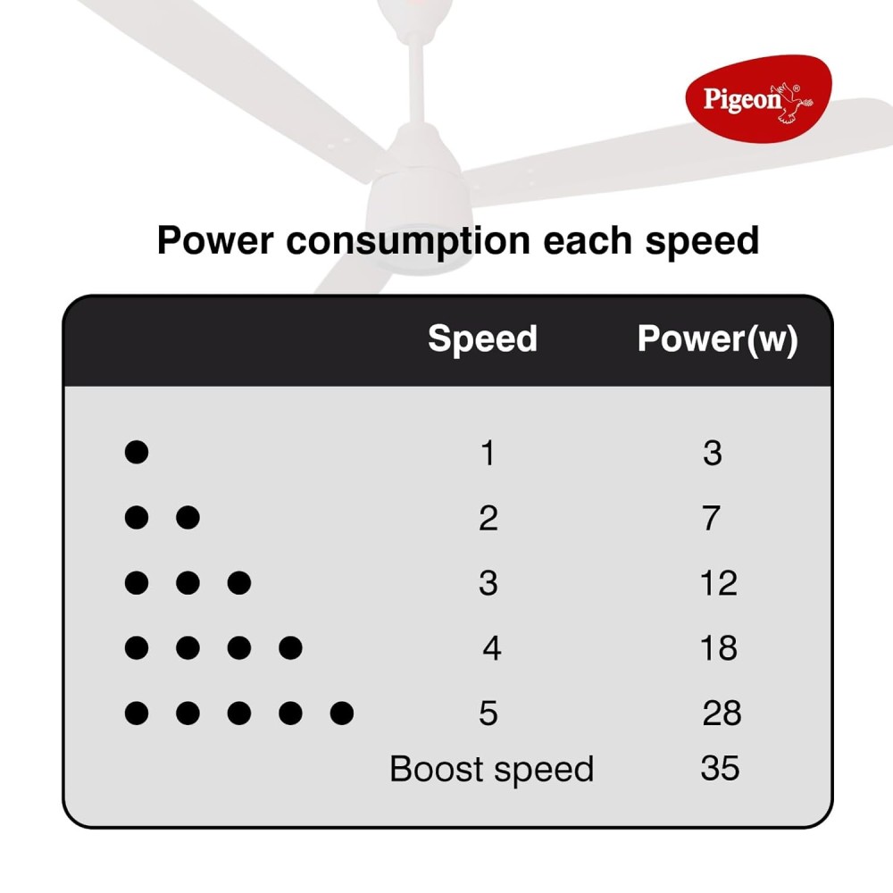 Pigeon Fantastic 1200mm BLDC Ceiling Fan with Remote Energy Efficient ...